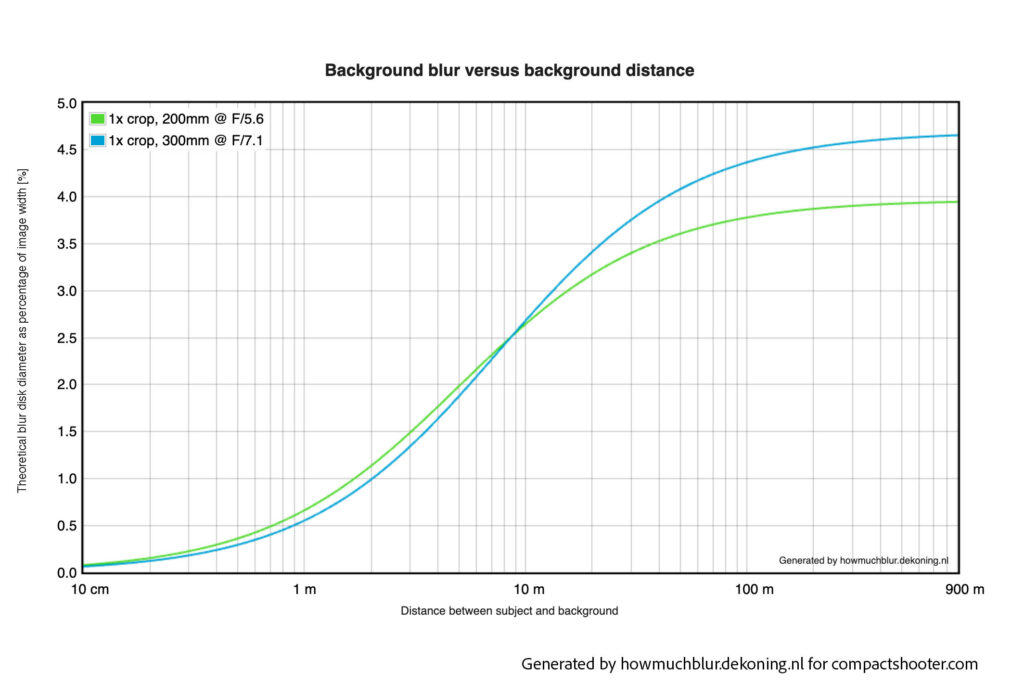 The Complete List of Tamron Lenses for Sony E Mount - Compact Shooter